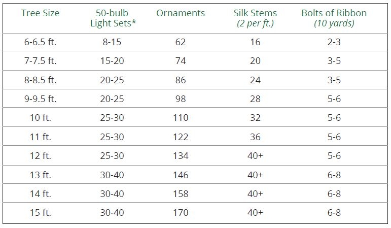 How to Decorate a Christmas Tree - English Gardens